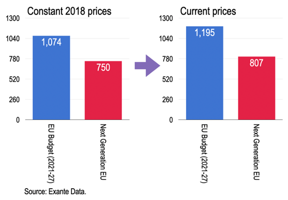 EU Budget, Recovery Fund, and Rebates: The Big Picture | Exante Data