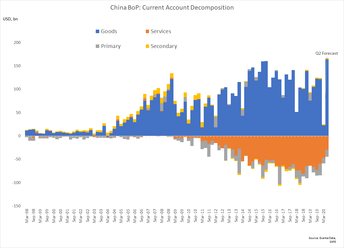 China BOP Outlook: Current Account to Improve and Bond Inflows Have ...