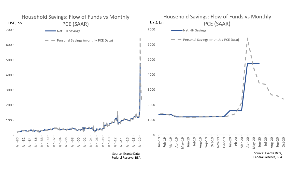 Household Savings: A New Global Glut or Fuel For A 2021 Recovery ...