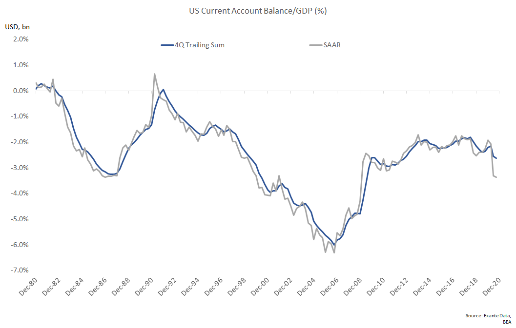 US BoP: Potential weakness both from private and official sources ...