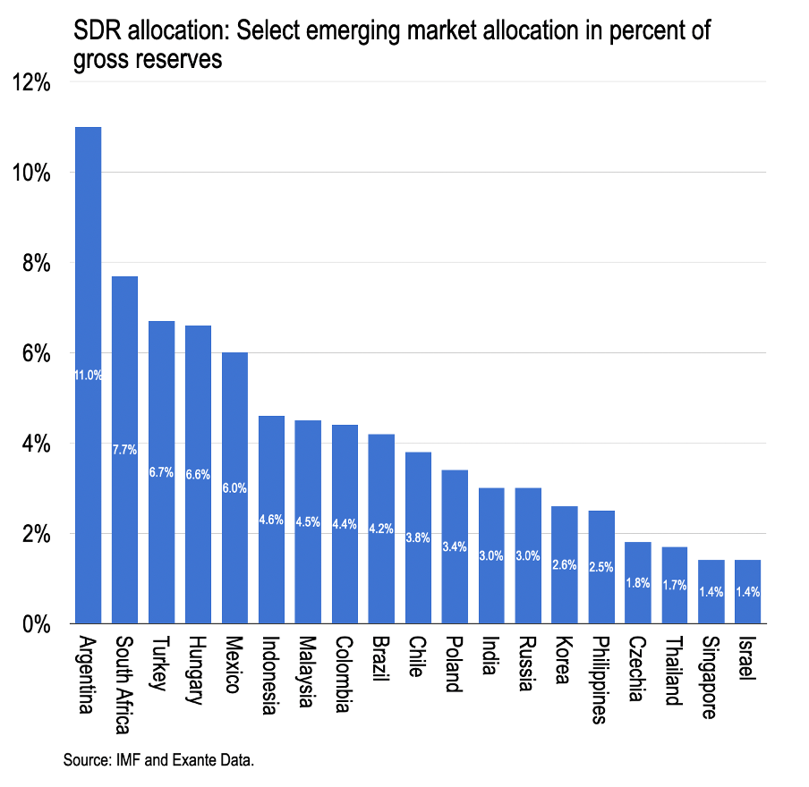 Another $650bn: The IMF's SDR allocation - A primer | Exante Data
