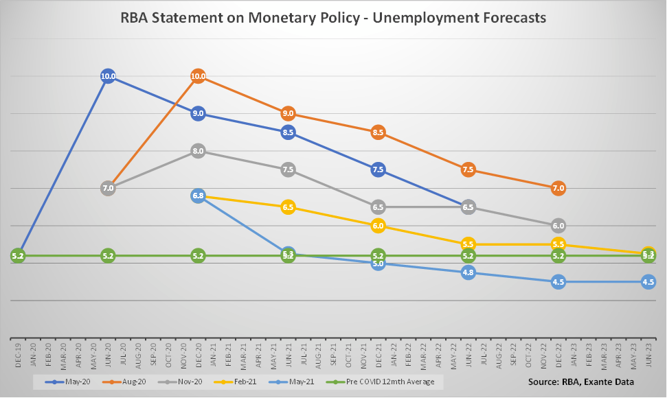 RBA - Brief update | Exante Data