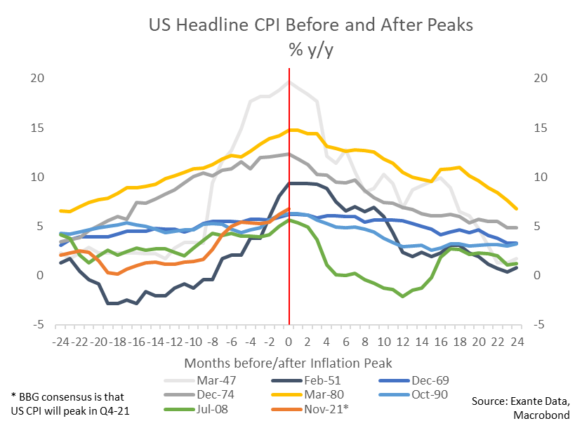 US Inflation: Seven Historical Parallels from 75 Years: Is This A ...