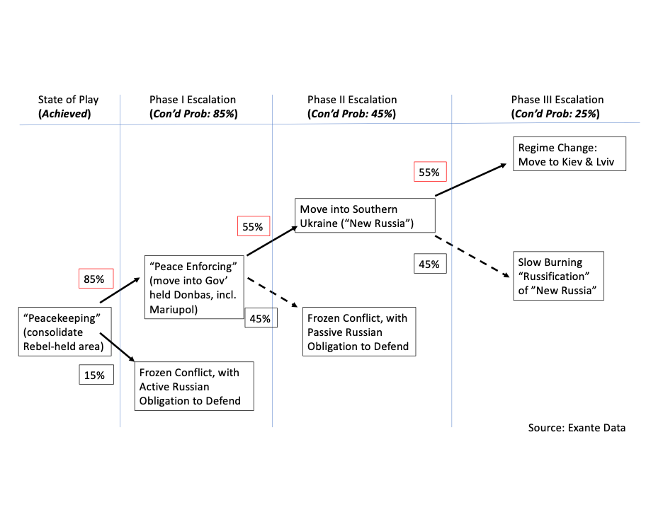 Russia: Escalation & Sanctions: New Probability Framework For the Next ...