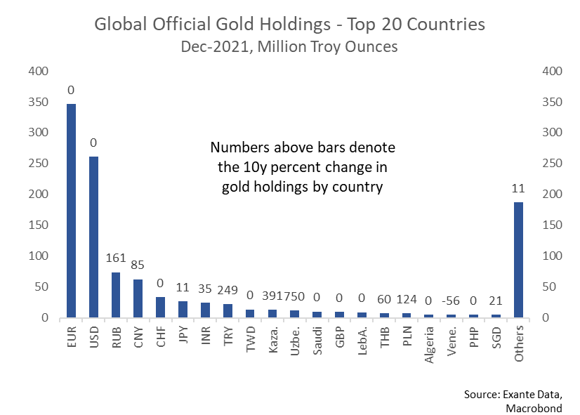 Gold As a Reserve Asset: Brief Facts and Historical Trends | Exante Data