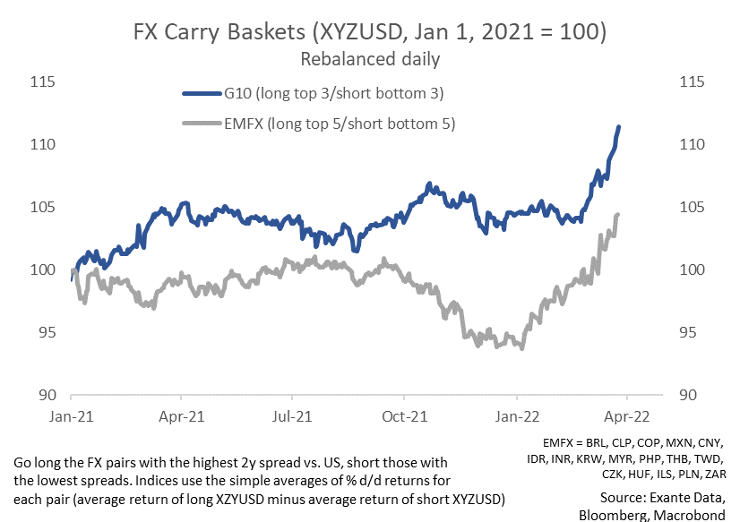 FX Carry Outperforming In 2022 Low Valuations Support Further Gains