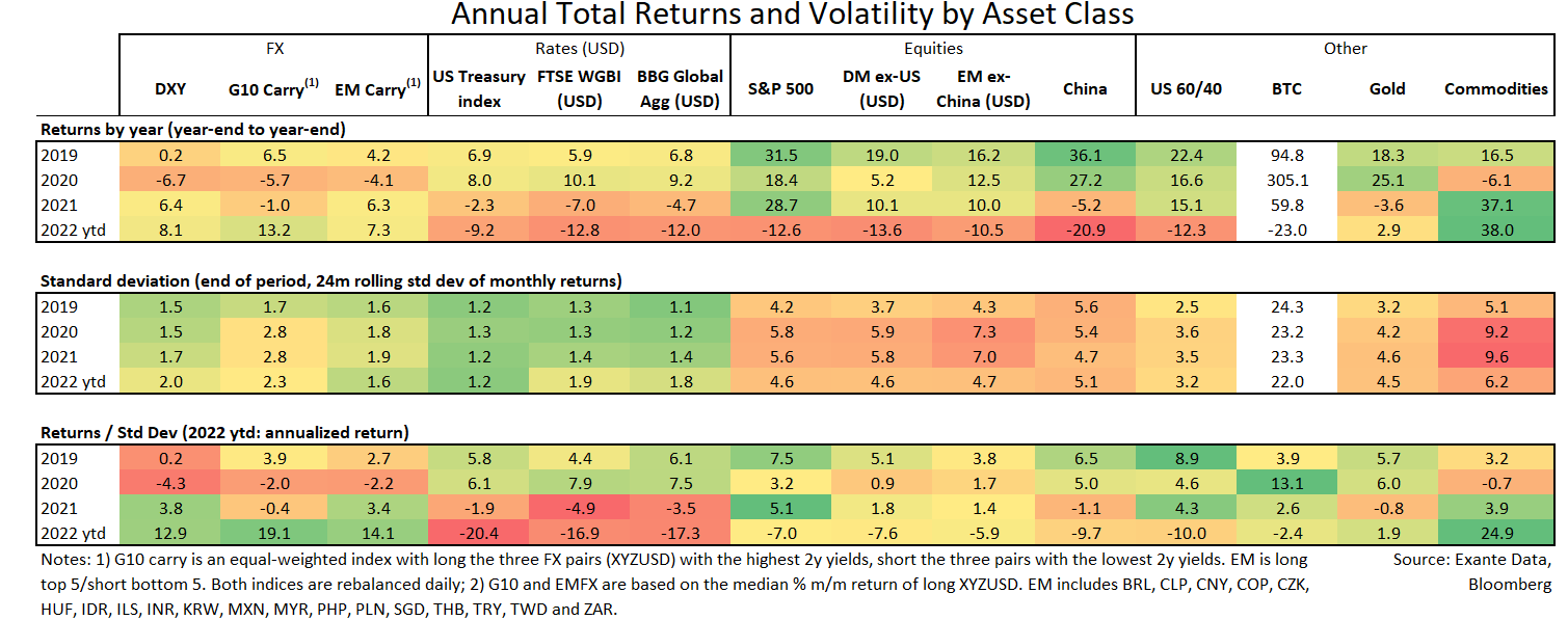 asset-allocation-in-2022-fx-carry-vs-60-40-crypto-and-all-that
