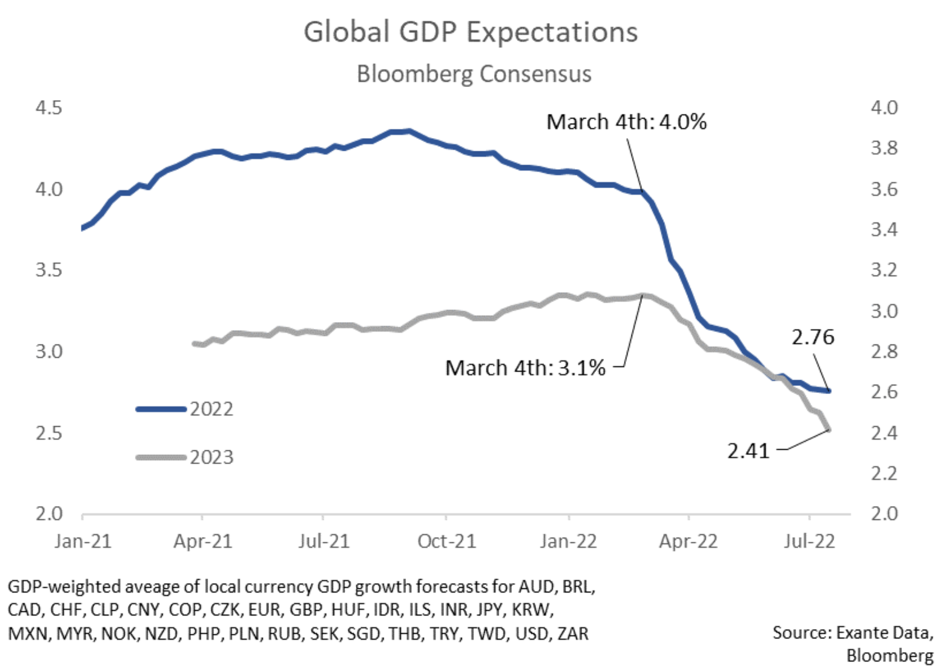 Quick Macro Thoughts (Growth vs Inflation) | Exante Data