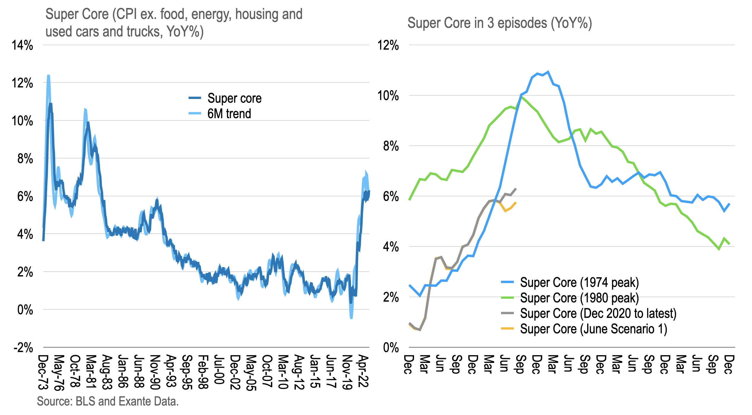 Update on the Big Macro Topics: Inflation and the Fed After the CPI ...