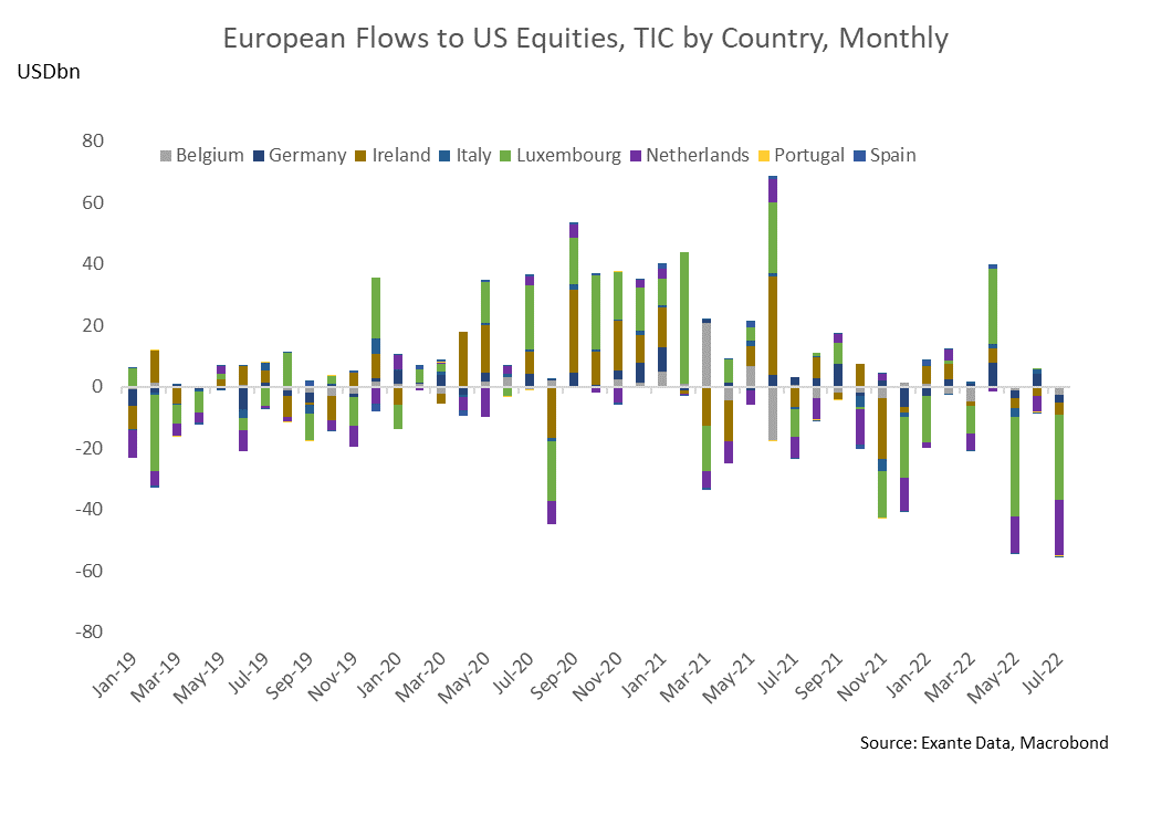 Foreign Sales of US Equity Getting Real; But Magnitudes Differ By Data ...