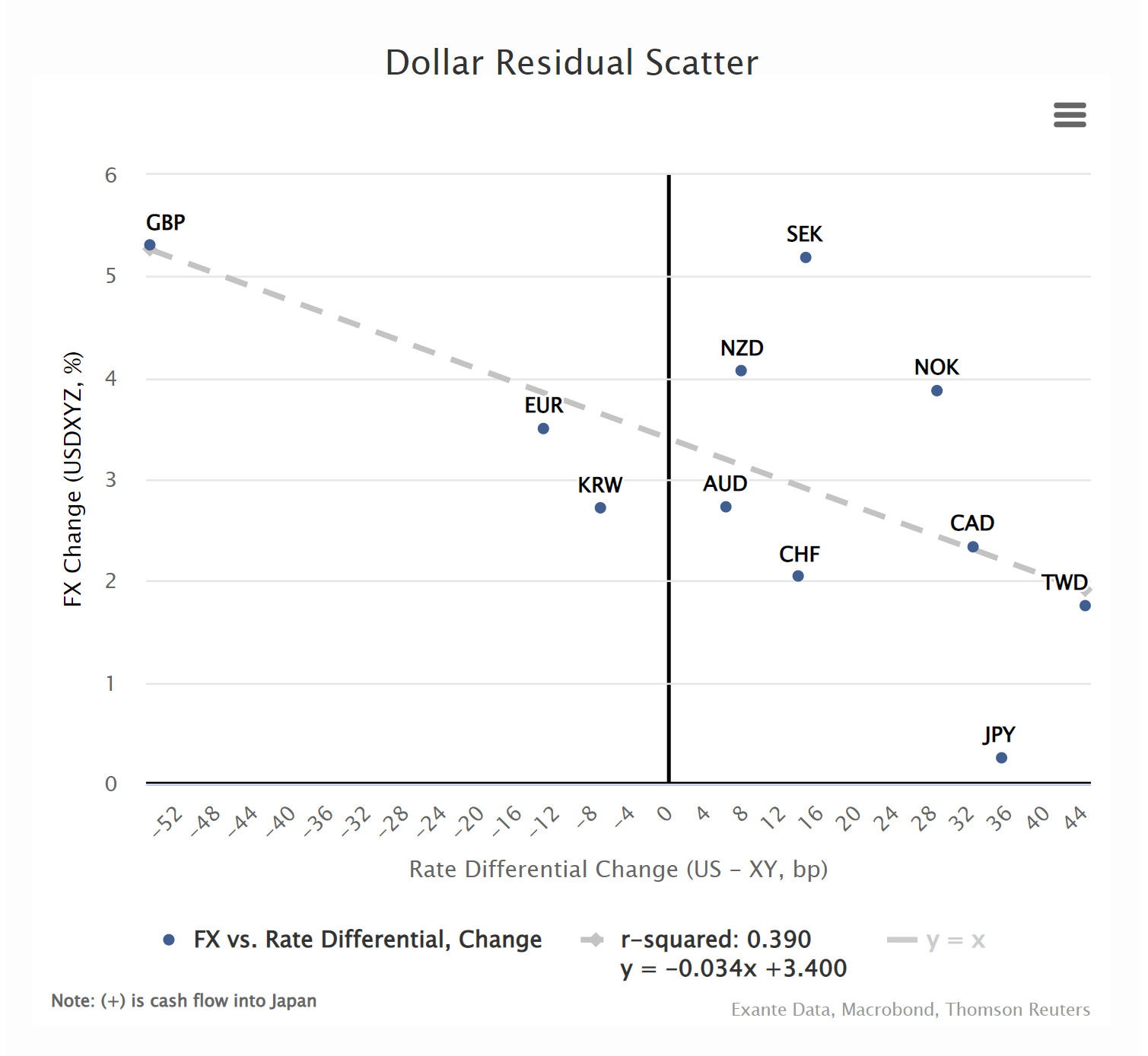Flows and Facts: Extraordinary Dollar Strength, G10 FX Intervention ...