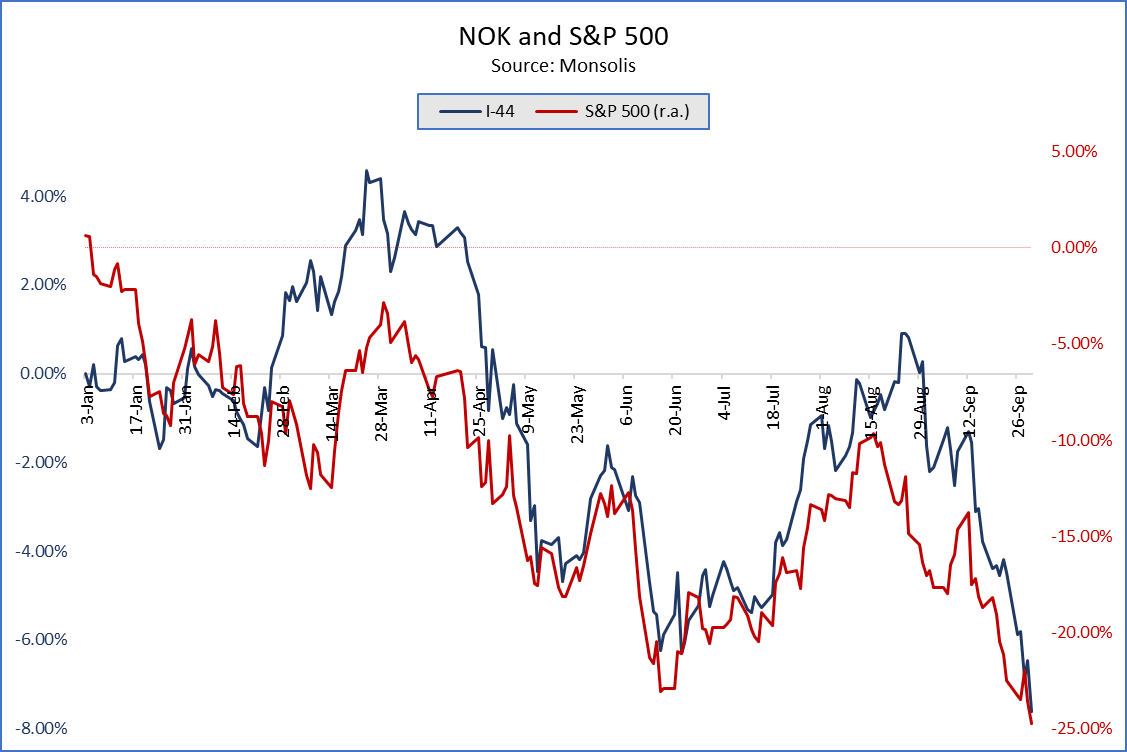 The NOK - hit on all "old" fronts last week and a couple of new ones ...
