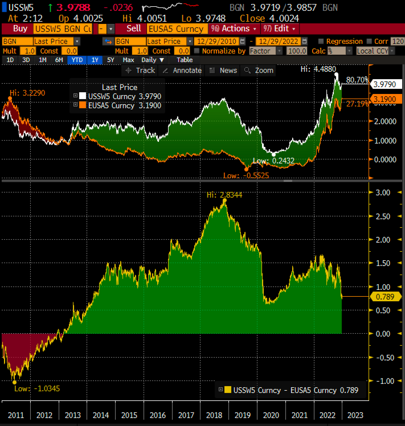 The Dollar in 2023: Rates, Growth, Valuation and Asset Allocation ...