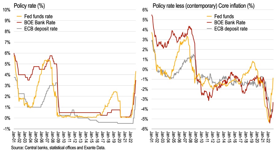 Inflation update and prospects for monetary policy in 2023 (ECB, BoE ...