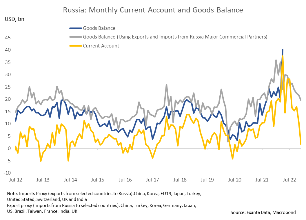 Back to the Future: Russia's Current Account Balance Returning to 2021 ...