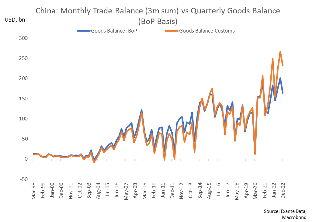 Discrepancy In China's Trade and BoP At Least Partly Explained, But ...