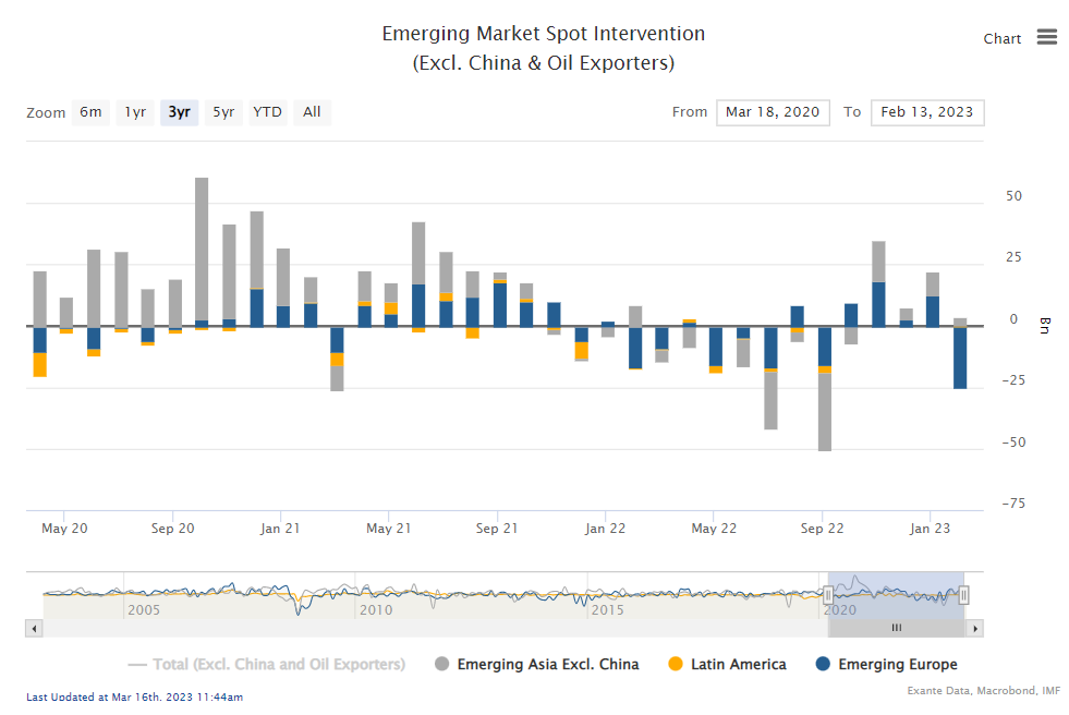 Intervention Update (February): Spot Sales in EM after 3 Months of FX ...