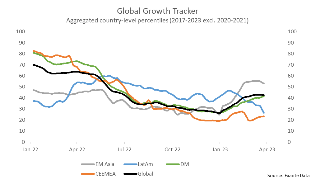 Global Growth Tracker: Global Growth Stabilizes After Strong Start to ...