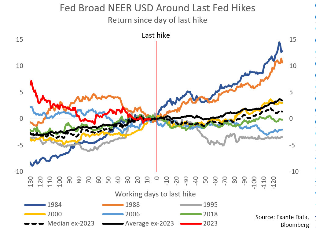 Dollar performance and asset prices at the end of Fed hiking cycles ...