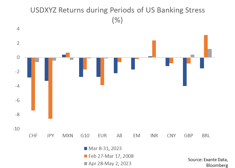Lessons from US Bank Tension and US Ratings Downgrade: Asset Impact ...