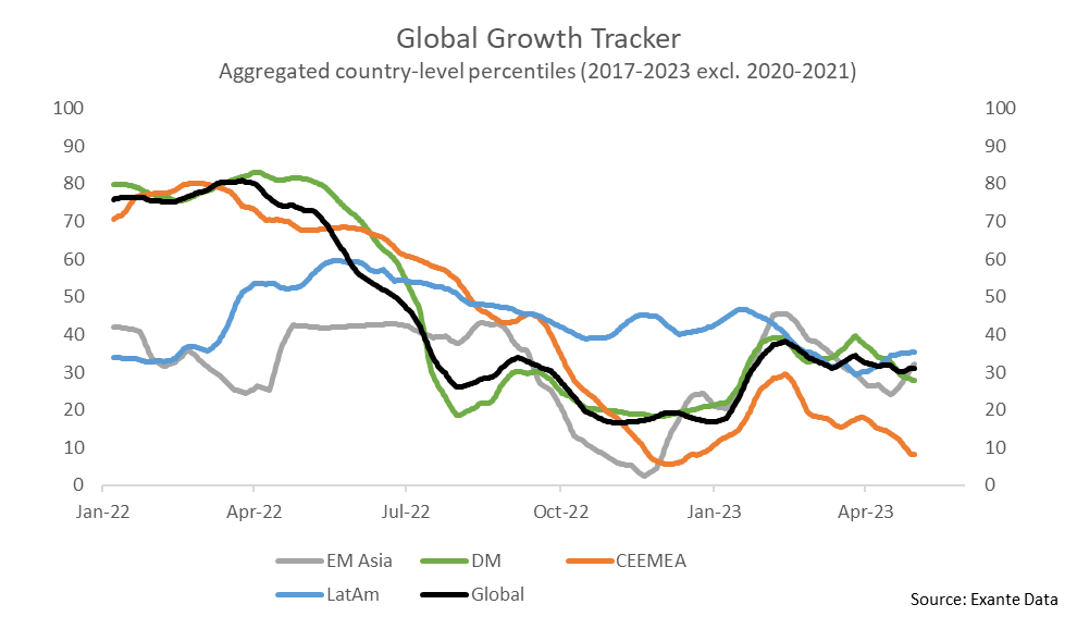 Global Growth Tracker (May 11th): global growth moderates slightly ...