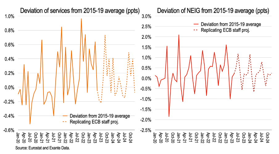 ECB: After the June forecast update inflation outcomes will drive ...