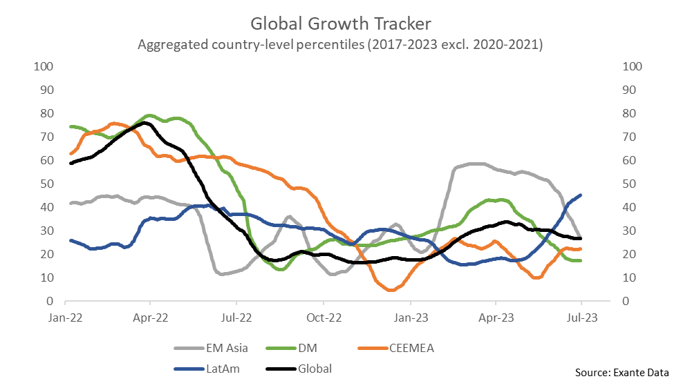 Global Growth Tracker (June 30th): global growth stabilizing? | Exante Data