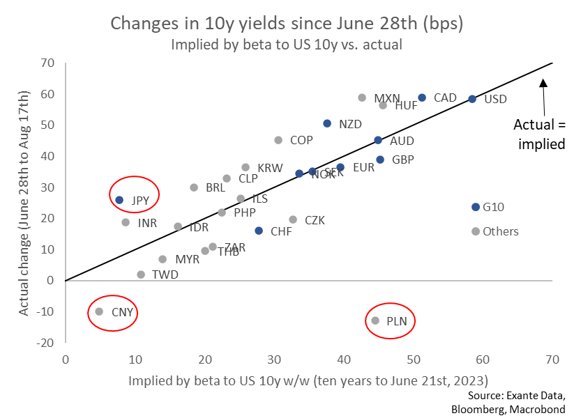 More on the Yield Break-Out: Risk Premium or Growth Optimism? | Exante Data