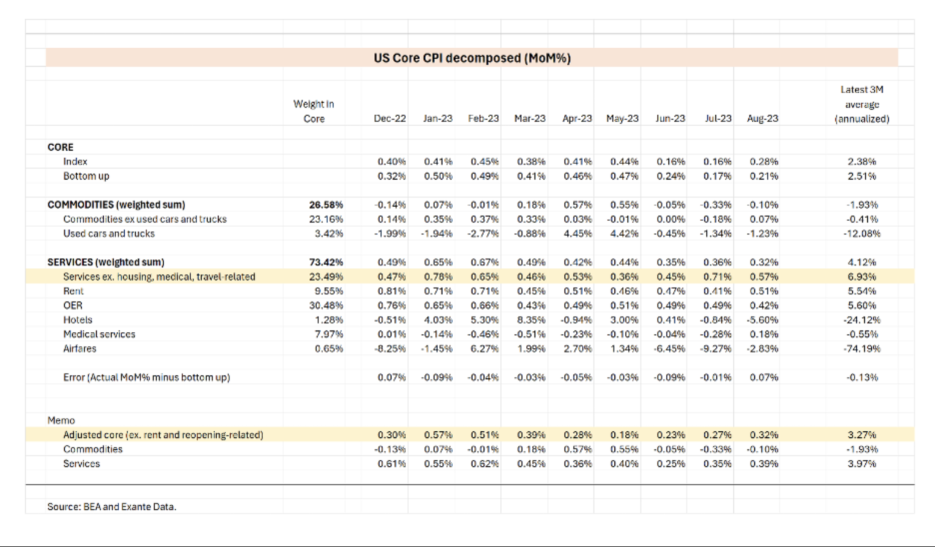 US Core CPI into end-year | Exante Data