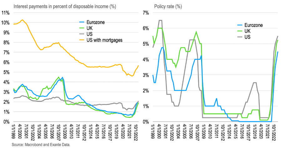 An update on household interest payments and the rates cycle: EZ and UK ...
