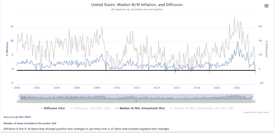 US Core CPI into 2024 | Exante Data