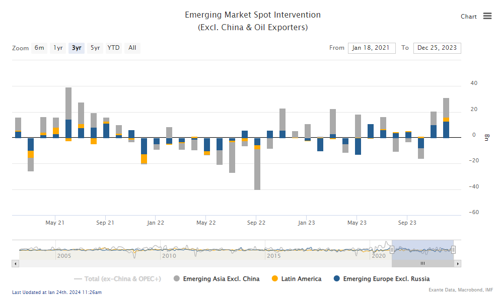 Intervention Update (Dec): Large Spot Purchases in EM, Chinese FX sales ...