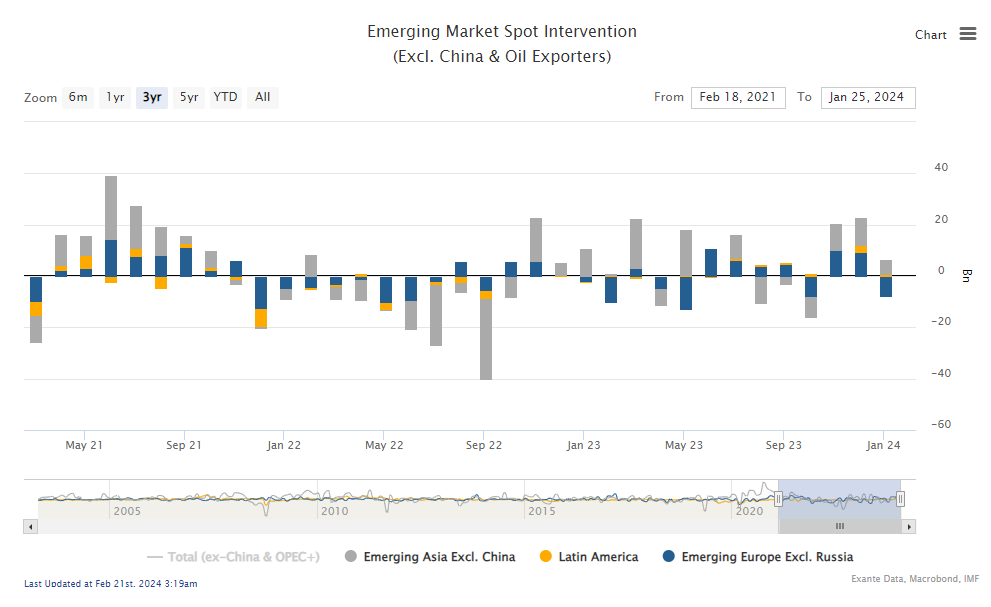Intervention Update (Jan): Return of EM FX Selling, Conflicting Chinese ...