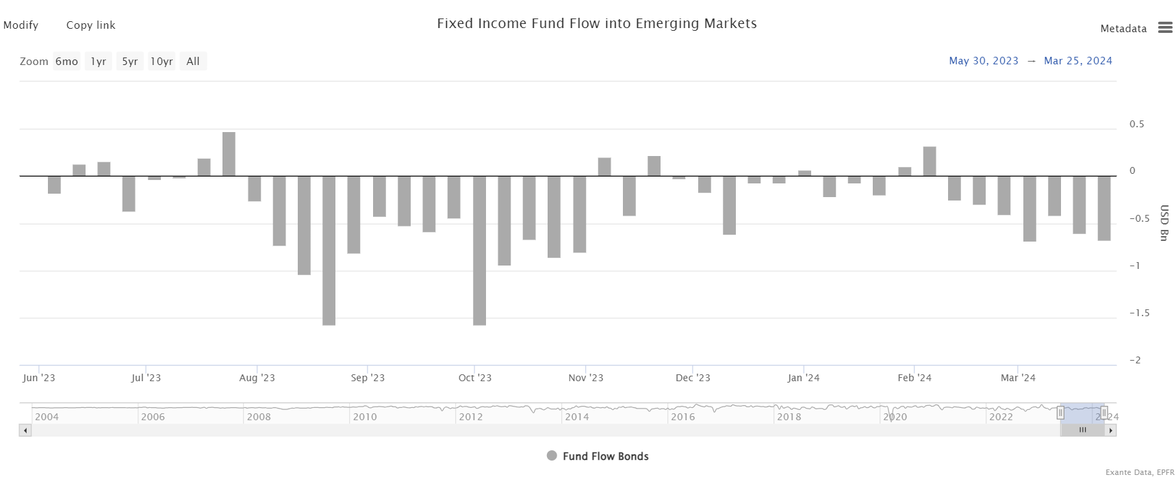 Quick EM Flows Update: another week of outflows from EM bond funds ...