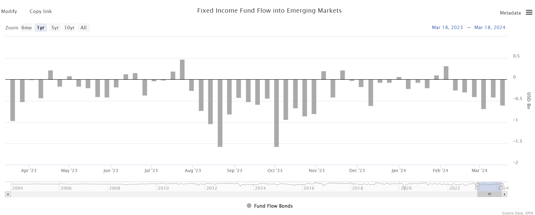 Quick EM Flows Update: a further week of outflows from EM bond funds ...