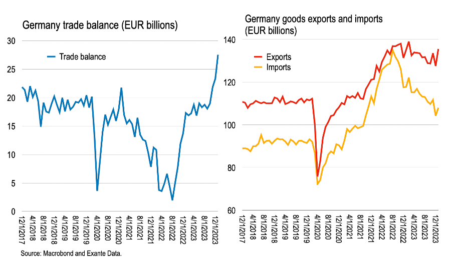 Germany's growing trade balance surplus (again!) | Exante Data