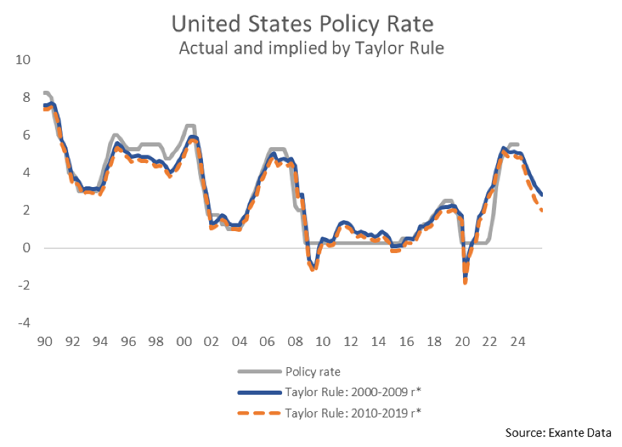 R-star and Taylor Rules: When and why might market pricing deviate from ...