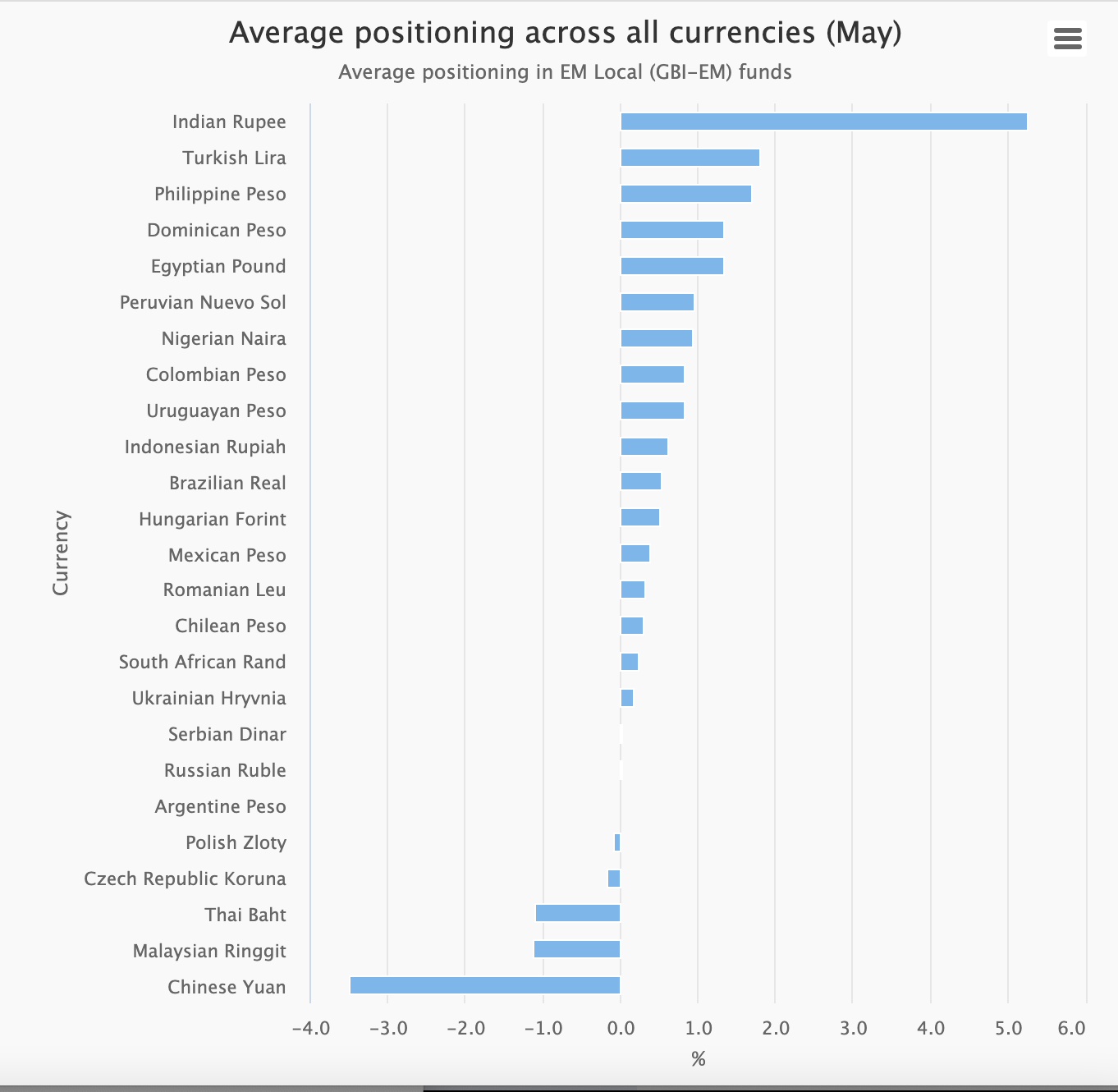 EM Bond Monthly Positioning | Exante Data