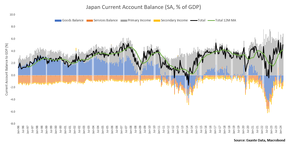 Japanese Current Account (Apr) and Institutional Investor Flows (May ...