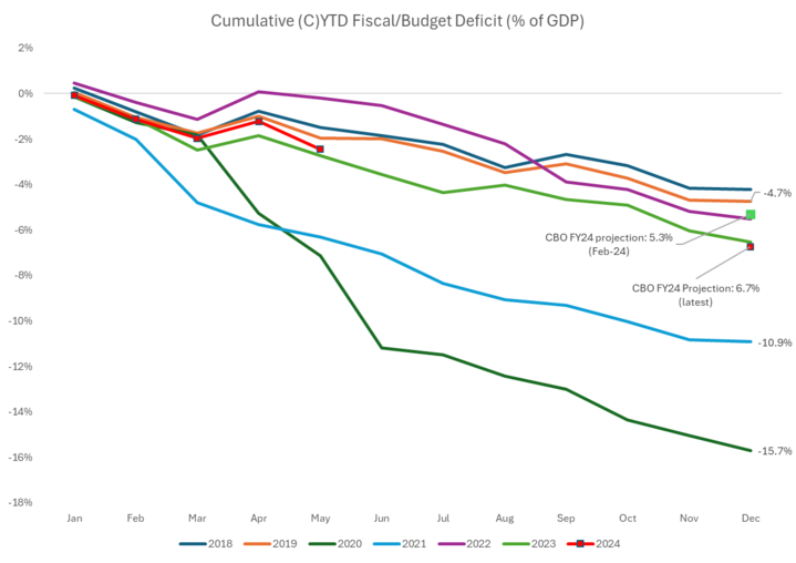 Revised CBO Budget Outlook Raises FY2024 Deficit and 10y Debt to GDP ...
