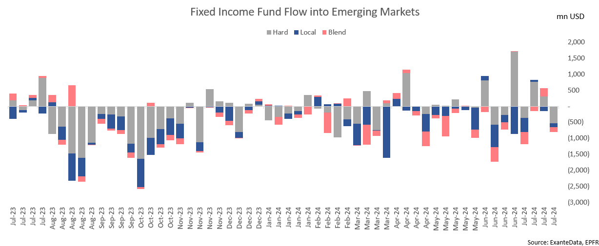 Quick EM Flows Update: back to outflows for EM bond funds | Exante Data