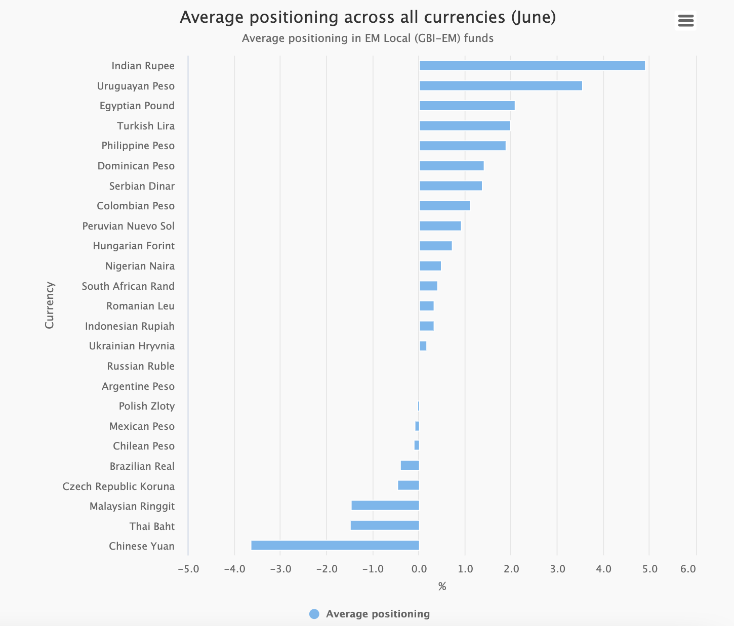 EM Bond Monthly Positioning | Exante Data
