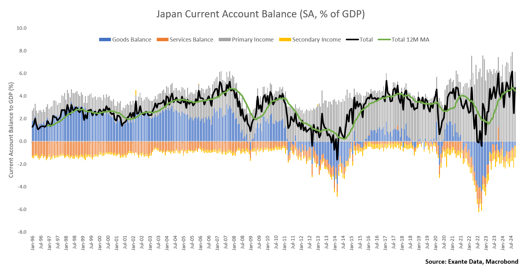 Japan Bop Update (Oct) and Flows (Nov) : Stable CA Surplus in Oct ...