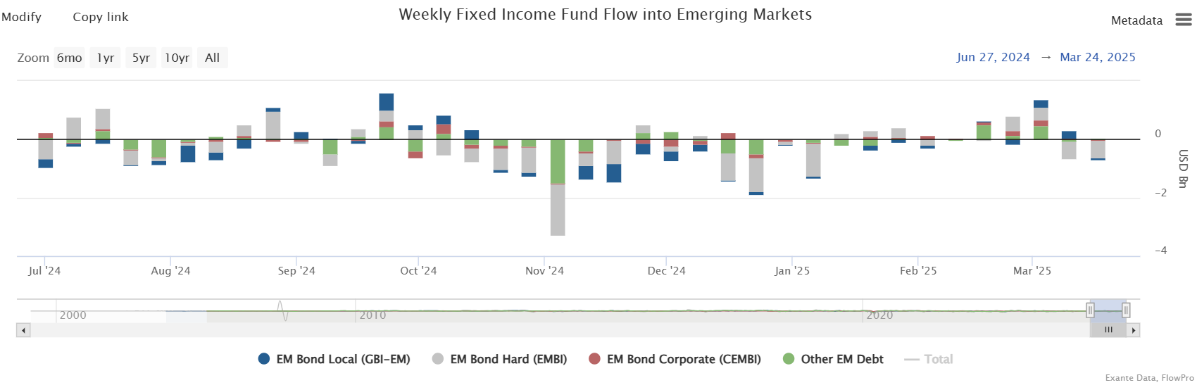 EM Flows Update: EM bond funds have another outflow week | Exante Data