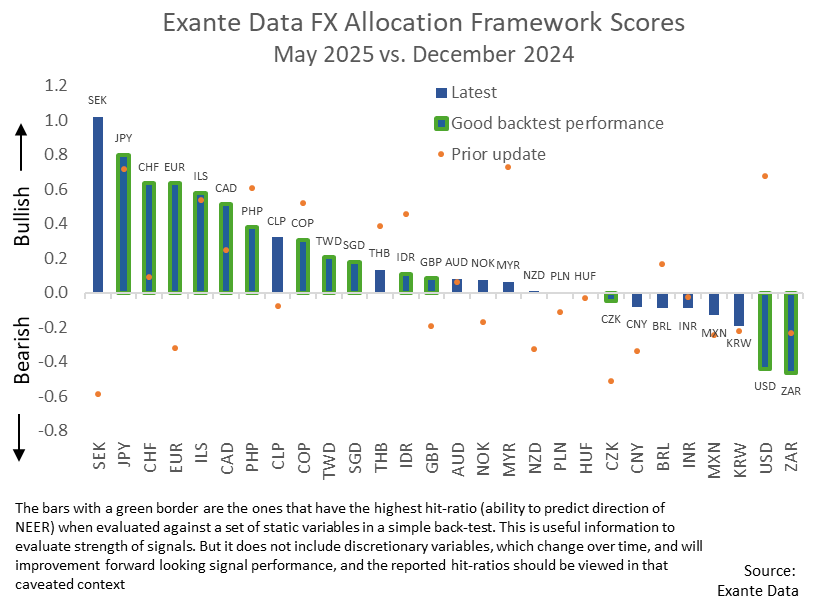 FX Allocation Framework Update (May 2025): dollar fundamentals worsen sharply; SEK, JPY, EUR ...