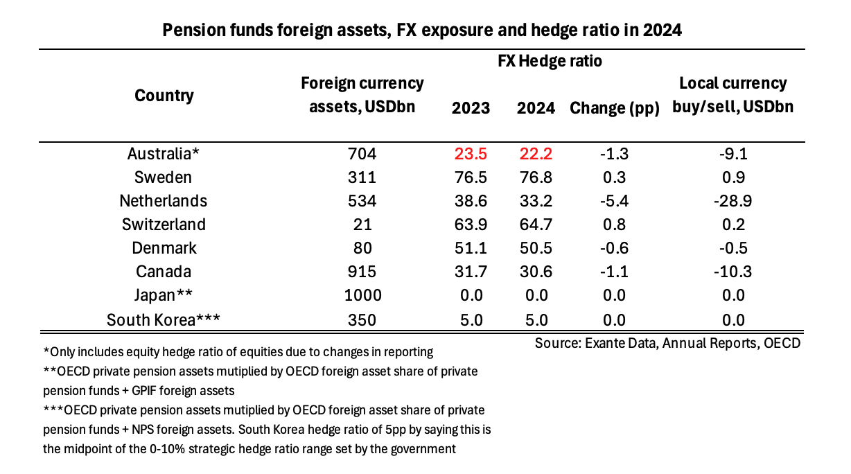 Recent Trends in Global Pension Fund FX Hedge Ratios (July 2025 ...