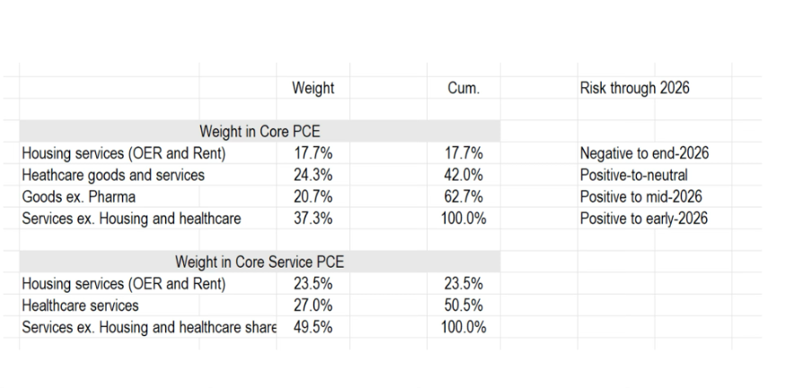 United States: Core PCE outlook into end-2026: Downside Effects from ...