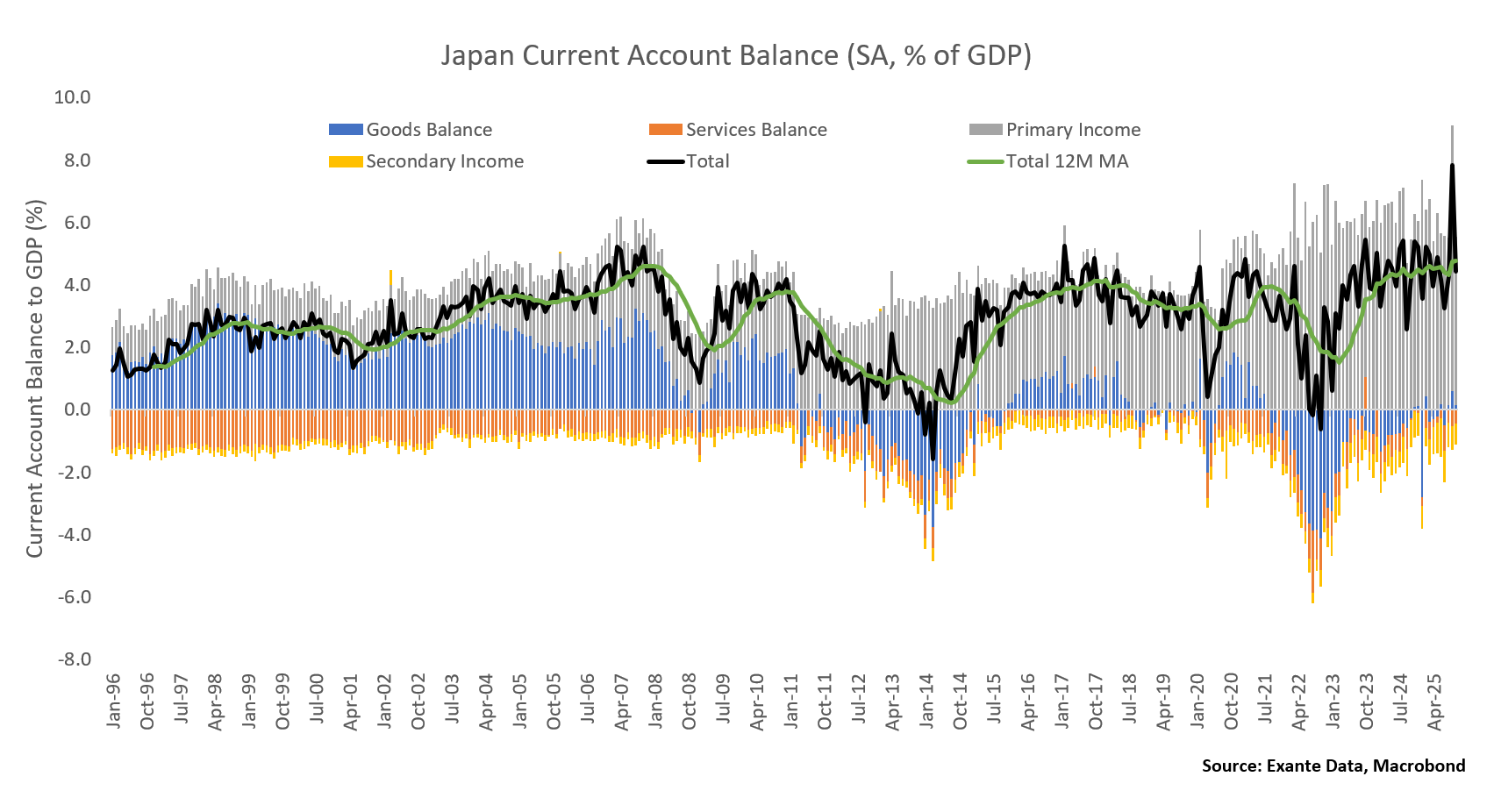 Japan BOP Update (Oct/Nov 25) : CA surplus normalizes after Sep spike ...