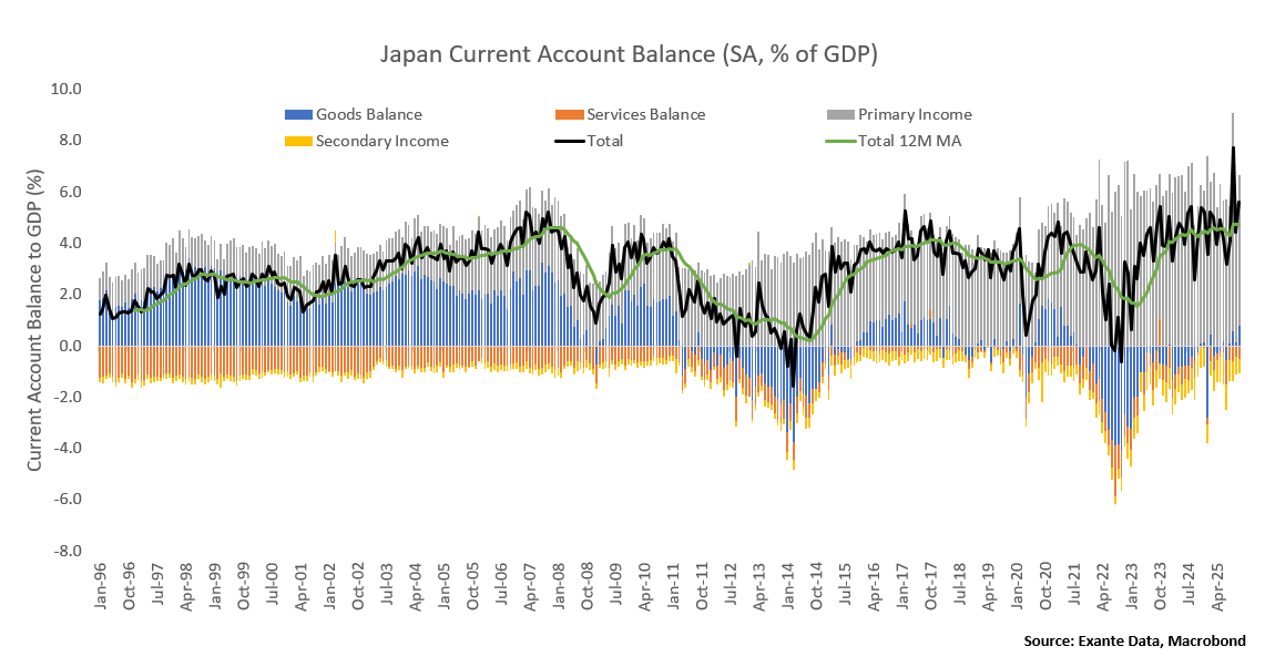 Japan BOP Update (Nov/Dec 25) : CA surplus rebounds in Nov on improving ...
