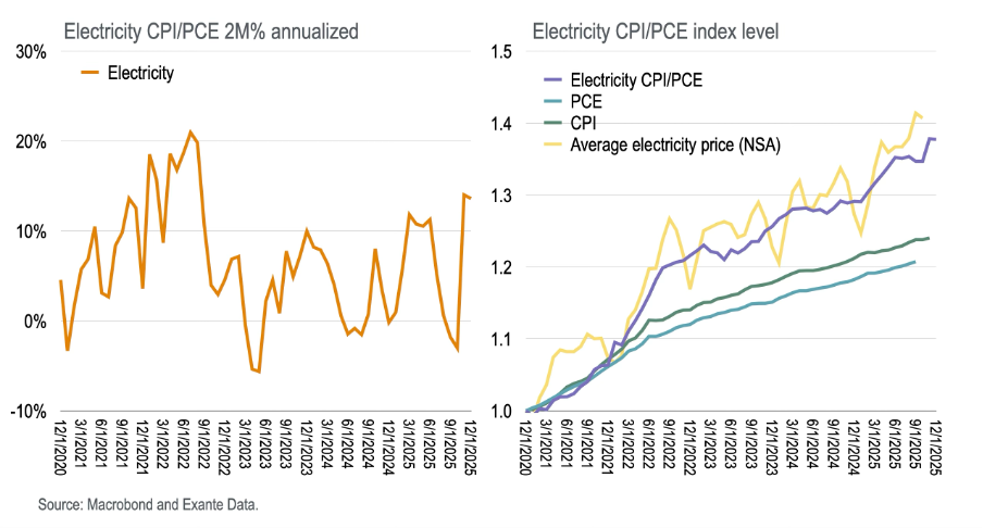 US electricity price and CPI: Ongoing AI impact and quick PCE update ...